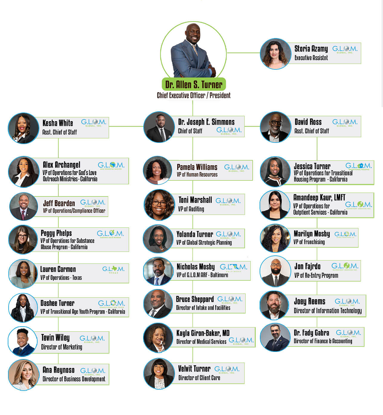 Organizational Chart - GLOM Global
